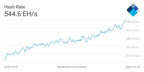 Bitcoin Network Hash Rate Reaches New All Time High The Crypto Times