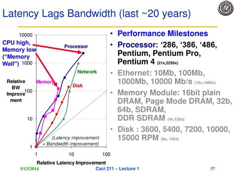 Ppt Csci 211 Computer System Architecture Lec 1 Introduction Powerpoint Presentation Id457629