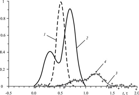 4 Numerical Example The First Kind Convolution Type Fredholm Integral