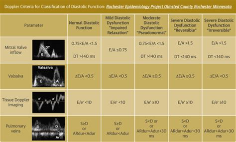Diastolic Dysfunction Chart