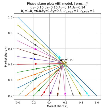 Phase Plane Plot For The ABK Duopoly Game With No Targets And Linear Download Scientific
