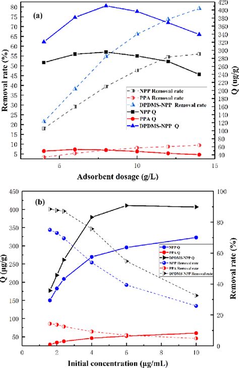 Effect Of The Experimental Parameters On Pyr Adsorption By Ppa Npp Download Scientific