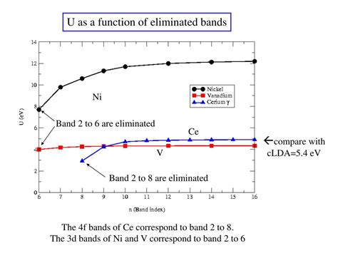 Ppt Constrained Rpa Calculating The Hubbard U From First Principles Powerpoint Presentation