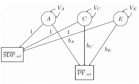 Variance Partitioning For A Genetics C The Shared Environment And