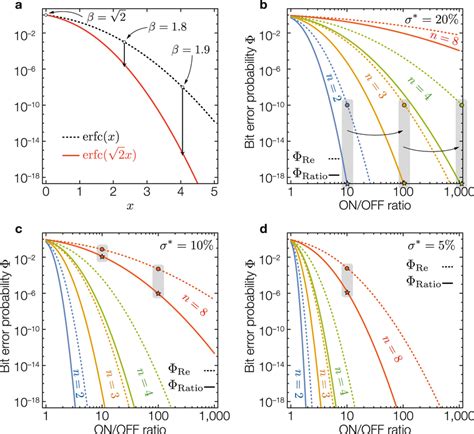 Bit Error Probability Under Different Parameters A Error Function