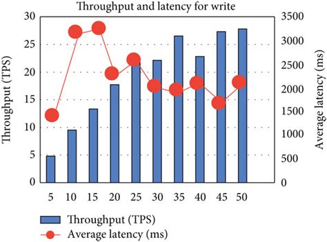 The Throughput And Latency Results For Write Operations Download