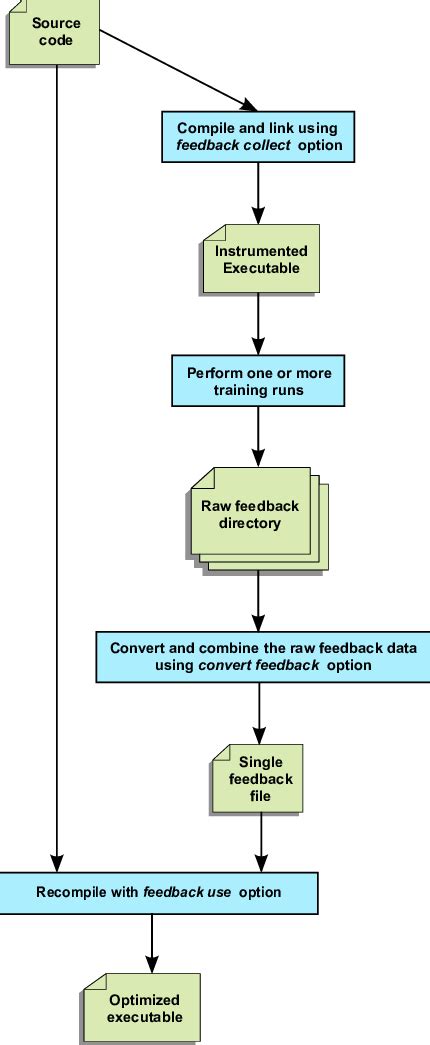Feedback Based Optimization Workflow Download Scientific Diagram