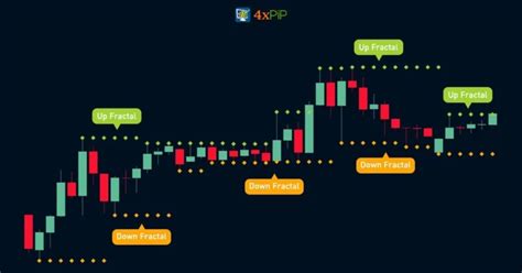 Support And Resistance Fractals Indicator For Mt5