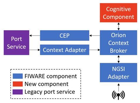 Design And Development Of An Aiot Architecture For Introducing A Vessel… Enrique Ivancos