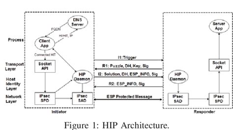 Figure 1 From Performance Analysis Of Open Source Linux Based Hip