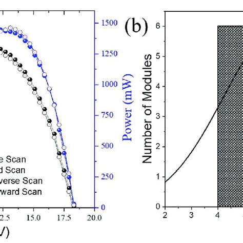 A Iv And Pv Parameters Of The Best Performing Module With A Pce Of Download Scientific