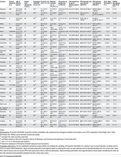Country Specific Parameters Base Case Values Ranges Used In Download Table