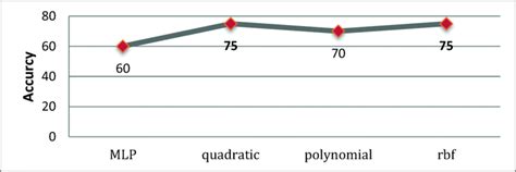 Classification Accuracy Of Using Four Kernel Functions Of Svm