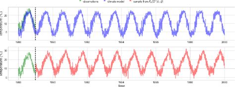 Figure 1 From A Temporal Stochastic Bias Correction Using A Machine