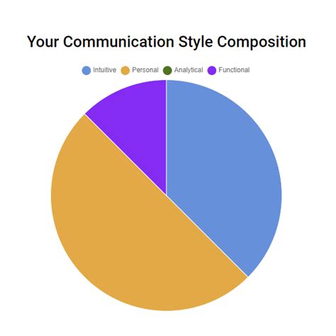 The Communication Styles Assessment Quiz Evalinator