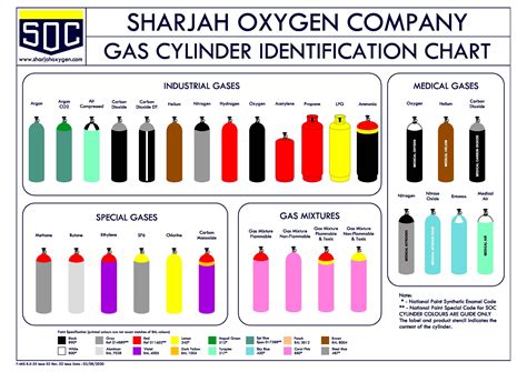 Compressed Gas Cylinder Identification