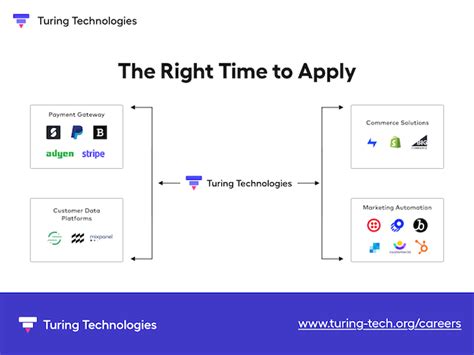 The Right Time To Apply At Turing Technologies Turing Technologies
