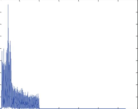 Shows Spectrogram In Time Frequency Domain Coloring Scheme In Download Scientific Diagram