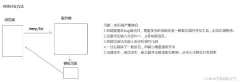 Restful从入门到熟练，看完这篇就够了c Restful Csdn博客
