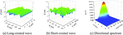 Illustration Of 2d And 3d Waves And Directional Spectrum Download Scientific Diagram