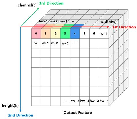 an fpga accelerated cnn with parallelized sum pooling for onboard
