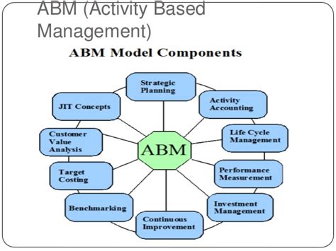 Activity Based Management Simple