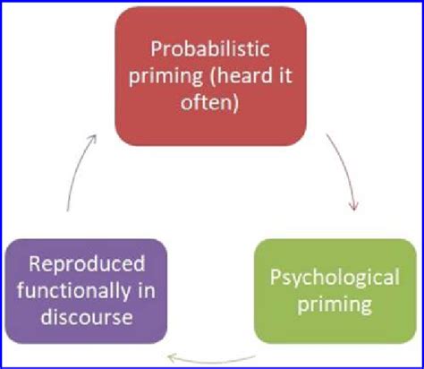 The Quantitative Qualitative Cycle Of Lexical Priming Reinforcement Download Scientific Diagram