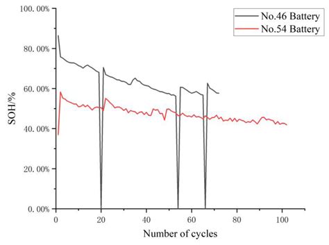 Joint Soh Soc Estimation Model For Lithium Ion Batteries Based On Gwo Bp Neural Network