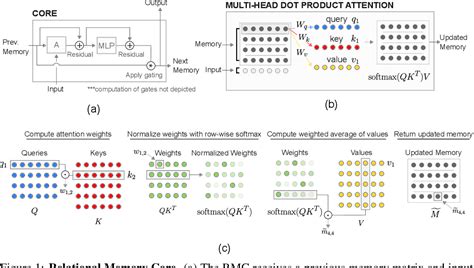 Figure 1 From Relational Recurrent Neural Networks Semantic Scholar