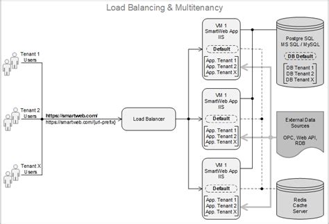 Load Balancing SmartWEB 1 0