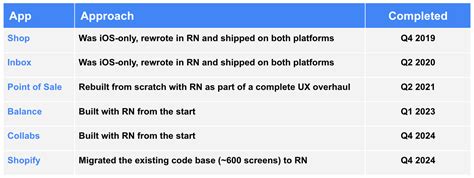 Five Years Of React Native At Shopify 2025 Shopify