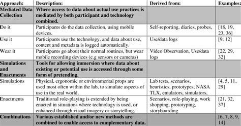 EMERGING RESEARCH METHODS IN MOBILE HCI Download Table