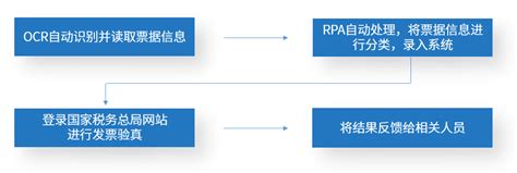 多票据识别分类与发票验真机器人 多票据识别分类与发票验真机器人定制 Ub Store