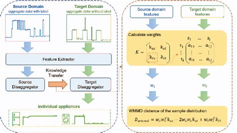 Figure 2 From Partial Deep Domain Adaptation For Non Intrusive Load