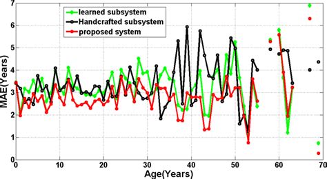 mae of the proposed system and its subsystems for fg‐net dataset