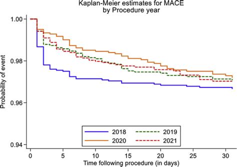 The Effect Of The COVID Pandemic On The Incidence Indications For And Outcomes Of PCI In
