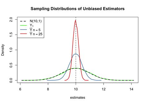 3 2 Properties Of The Sample Mean Introduction To Econometrics With R