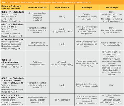 A Practical Understanding Of Partition Coefficients