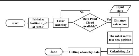 Figure 7 From Cumulative Error Correction Of Inertial Navigation