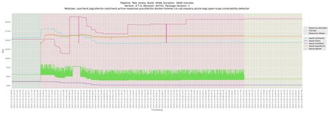 Increase Of Amplitude Of Fluctuation Of Agentd In Stress Test · Issue 20109 · Wazuhwazuh · Github