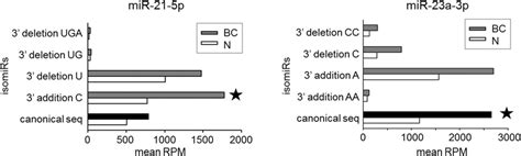 Comparison Of Microrna Isoform Isomir Abundance In Serum From Breast Download Scientific