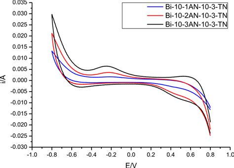 Cyclic Voltammogram Of Biphenyl Doped An And Tn Download Scientific Diagram