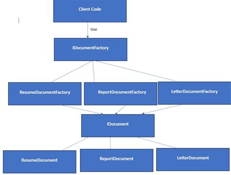 Factory Design Pattern