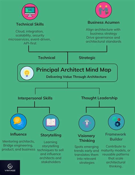 ⭐ Principal Architect Mind Map ⭐ David Bassett
