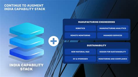 India Gccs Driving Transformation Innovation And Growth