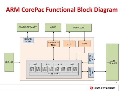 PPT KeyStone ARM Cortex A CorePac Overview PowerPoint Presentation ID