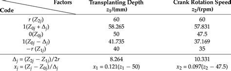 Experimental Factor Coding Approach Download Scientific Diagram