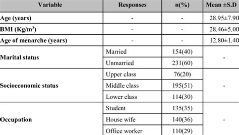 Socio Demographic Details Of Participants Download Scientific Diagram