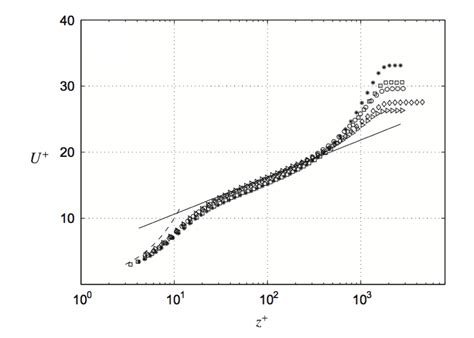 Evolution Of Mean Streamwise Velocity With Increasing Level Of Adverse