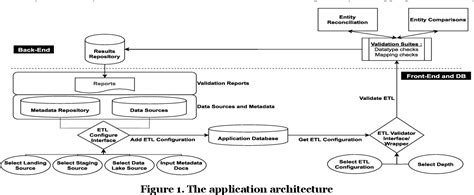 Figure 1 From Improving The Quality Validation Of The Etl Process Using Test Automation